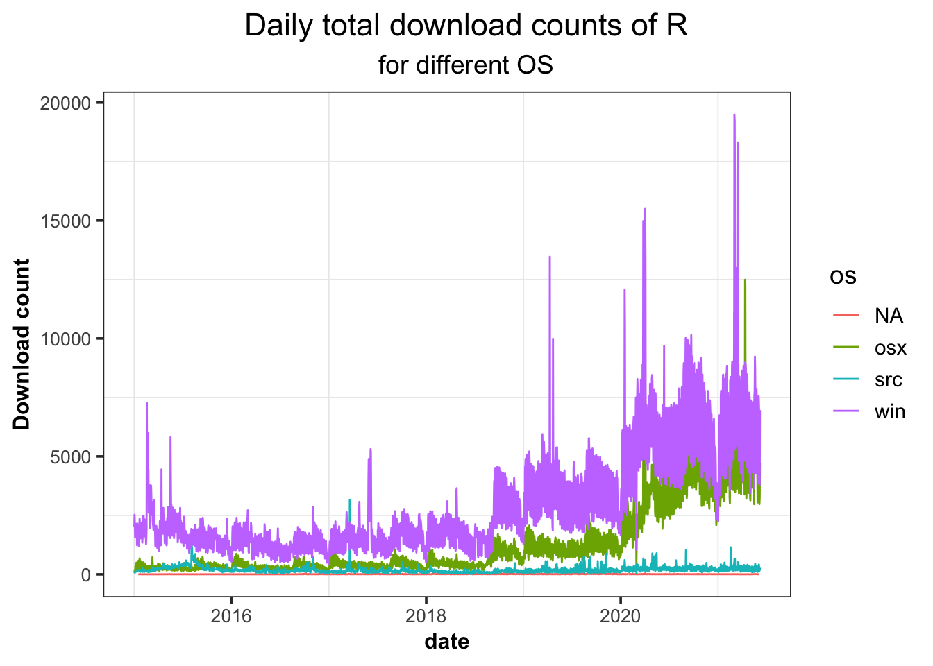 5.2 Daily downloads of R | What makes an R-package popular?