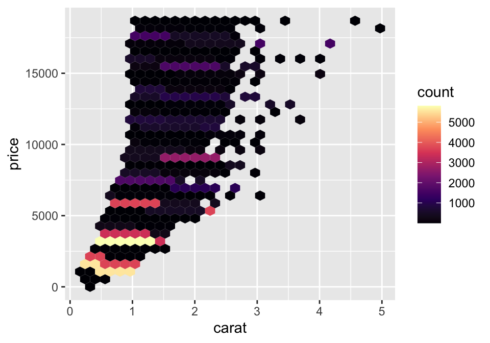 Scales and guides in ggplot2