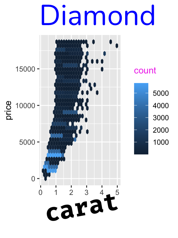 Customise The Look With Themes In Ggplot2